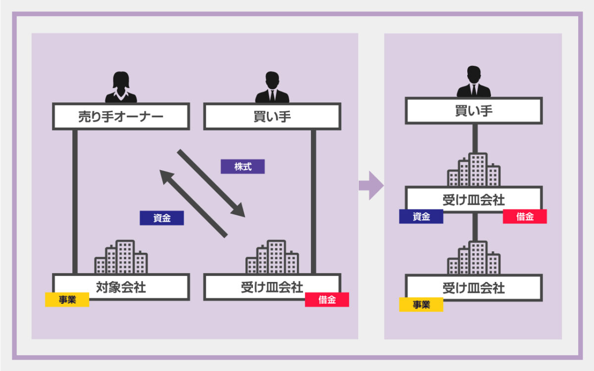 Spc特別目的会社とは?メリット・デメリットを解説 相続・manda大学校